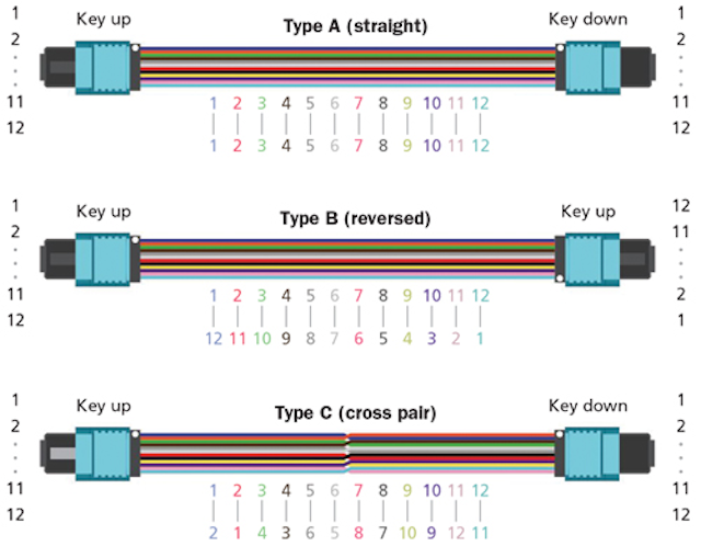 MPO connector basics and best practices | Cabling Installation ...