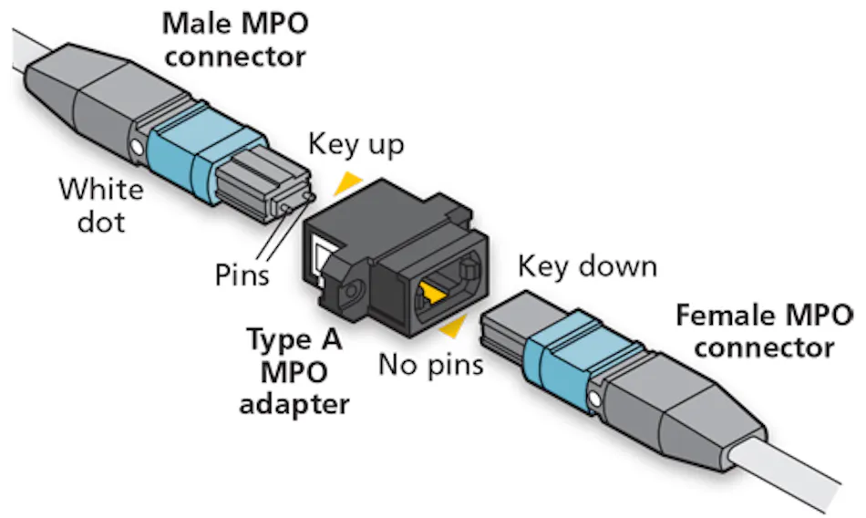 MPO connector basics and best practices | Cabling Installation ...