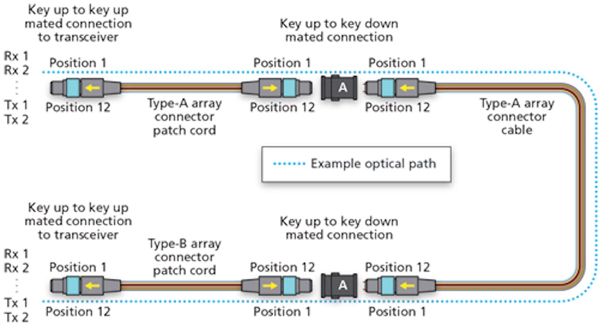 MPO connector basics and best practices | Cabling Installation ...
