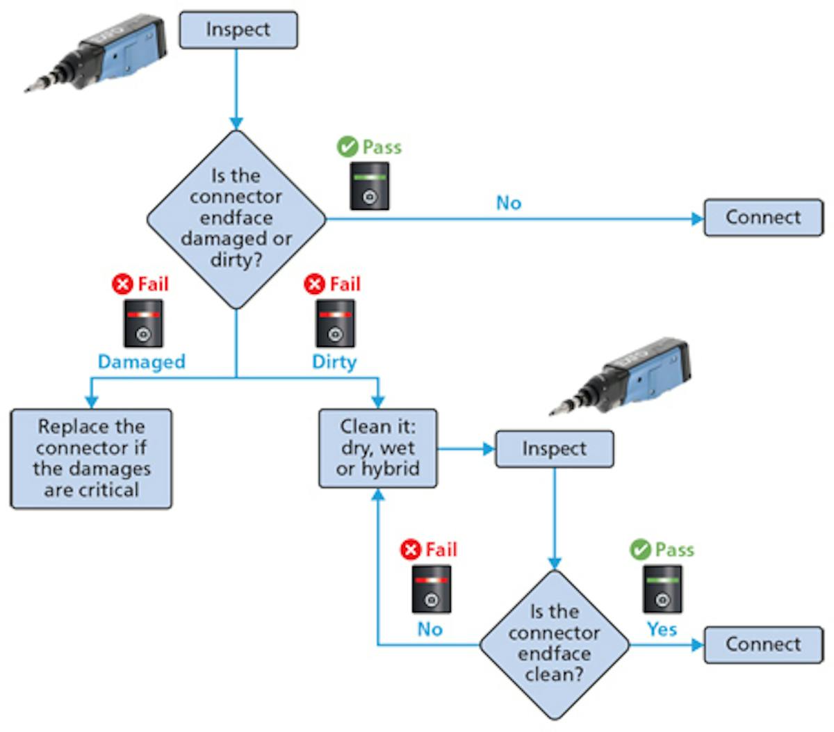 MPO connector basics and best practices | Cabling Installation ...