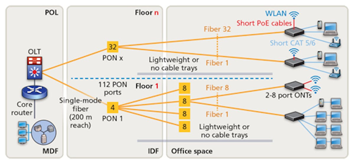 Software-defined networks and passive optical LAN: A powerful combination | Cabling Installation ...