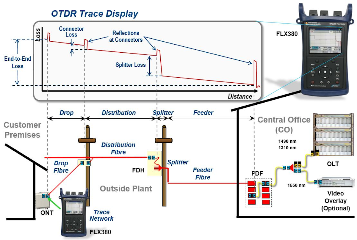 Global OTDR market forecast is bright | Cabling Installation & Maintenance