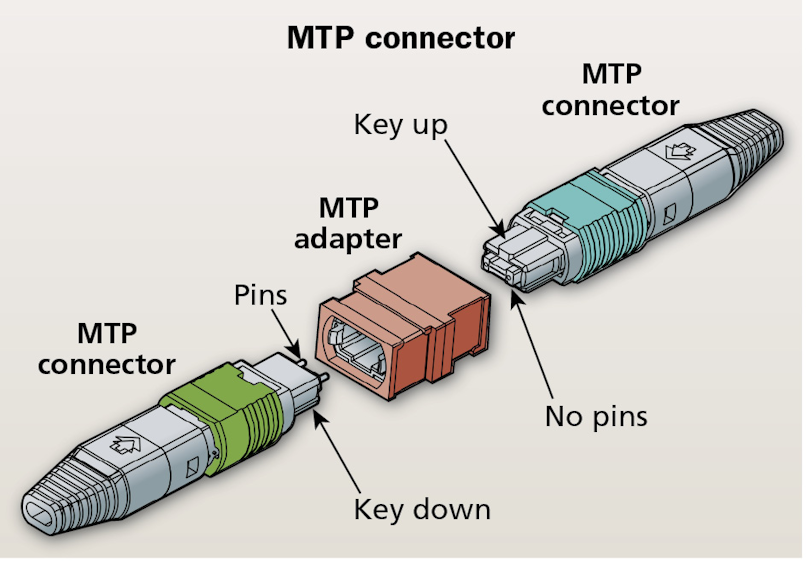 Maximizing the advantages of the MTP connector | Cabling Installation ...