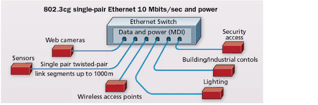 Single pair Ethernet: Data and power for the wired world | Cabling ...