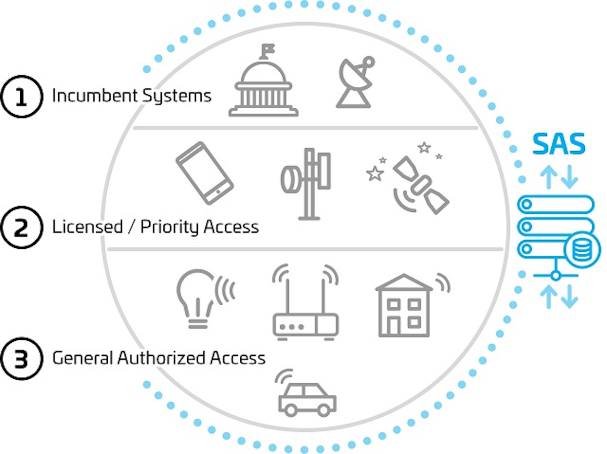 FCC approves CommScope CBRS spectrum access system for initial commercial deployment | Cabling ...