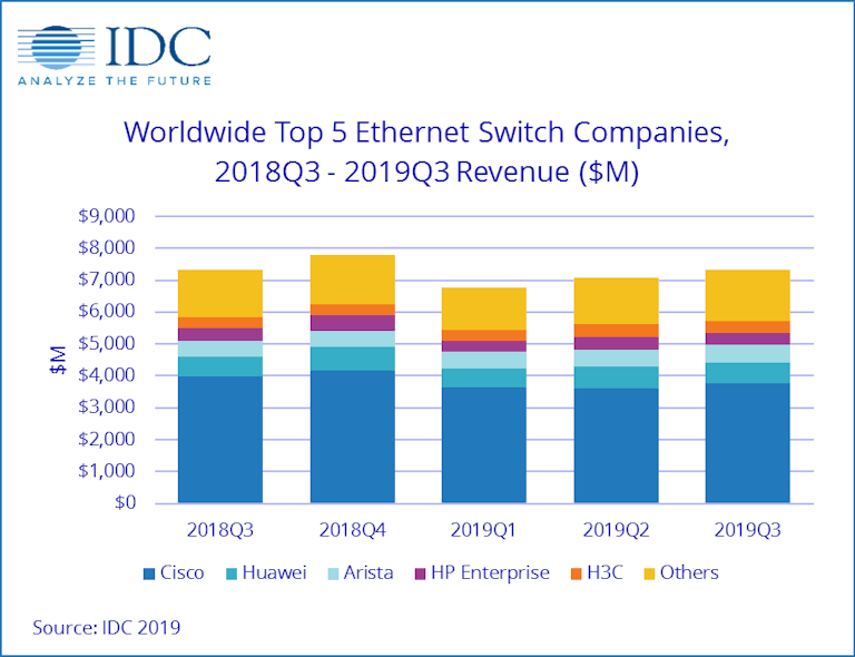 IDC charts modest gains in global Ethernet switch, router markets ...
