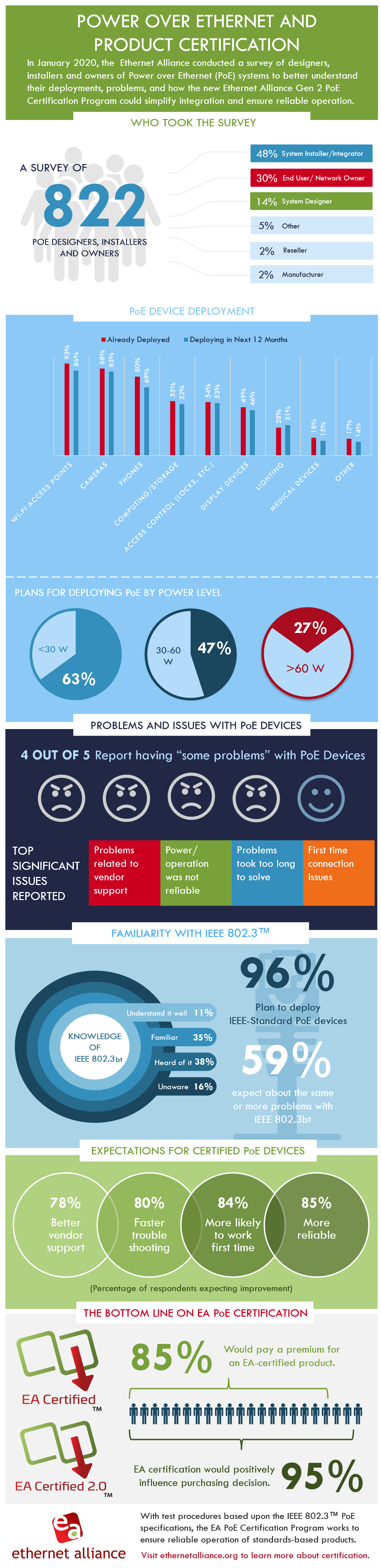 Ethernet Alliance 'PoE Survey' infographic reveals deployment insights ...