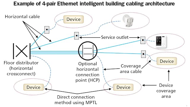 Single-pair Ethernet: The smart choice for intelligent buildings ...