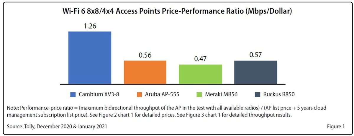 Tolly Group ranks Cambium's Wi-Fi 6 APs as top-performing among major ...
