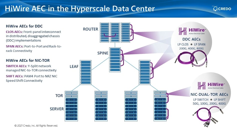 Credo positions 800G AECs for hyperscale data center deployments ...