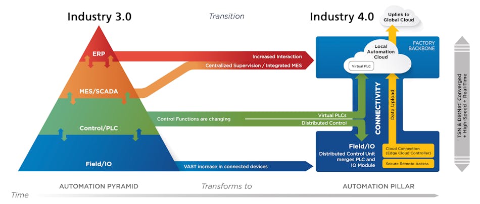 Getting smart with industrial cabling | Cabling Installation & Maintenance