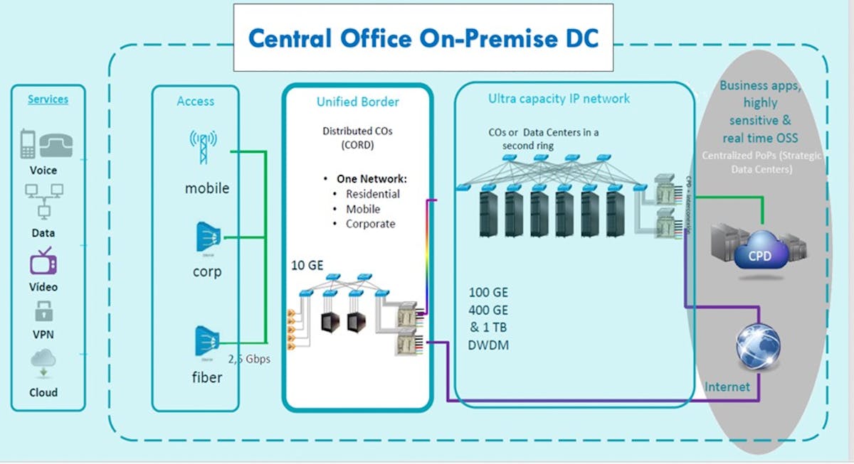 Rearchitecting central offices into data centers | Cabling Installation ...