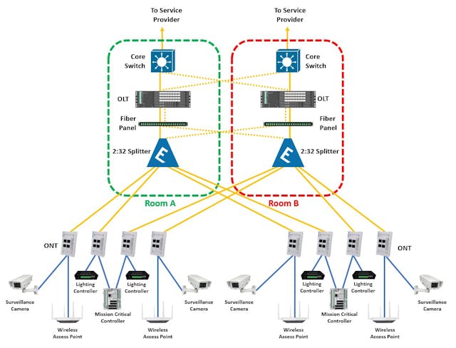 How optical LANs deliver availability, security, and reliability with ...