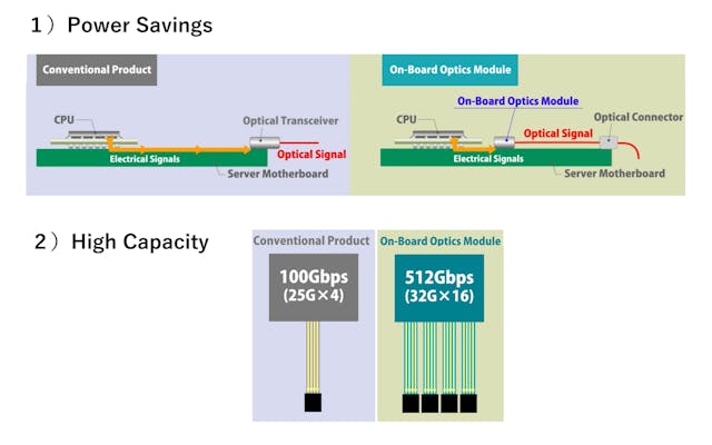 On-board optics module boosts data center bandwidth, cuts power ...