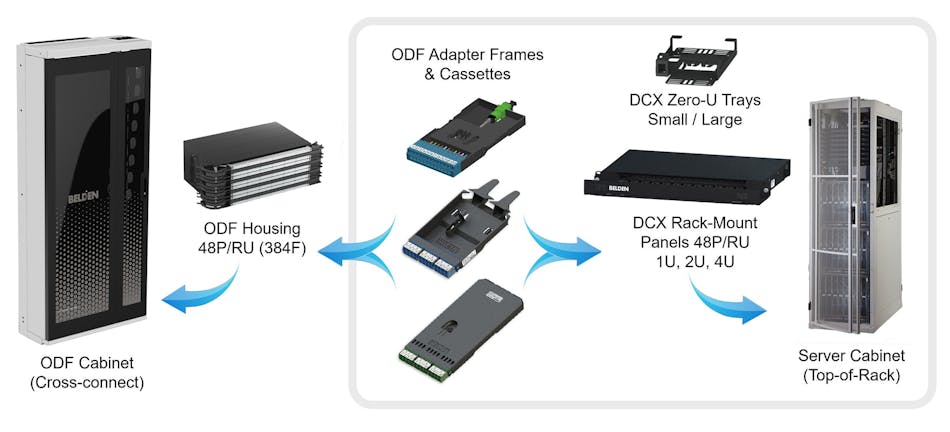 Belden DCX System rethinks ODF terminations in fiber-dense data center ...