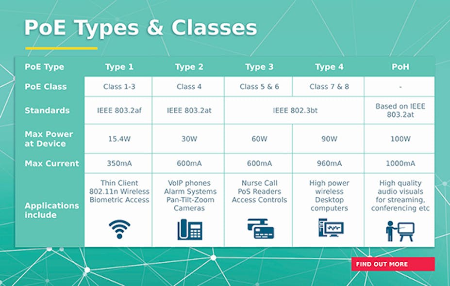 Fundamentals of PoE | Cabling Installation & Maintenance