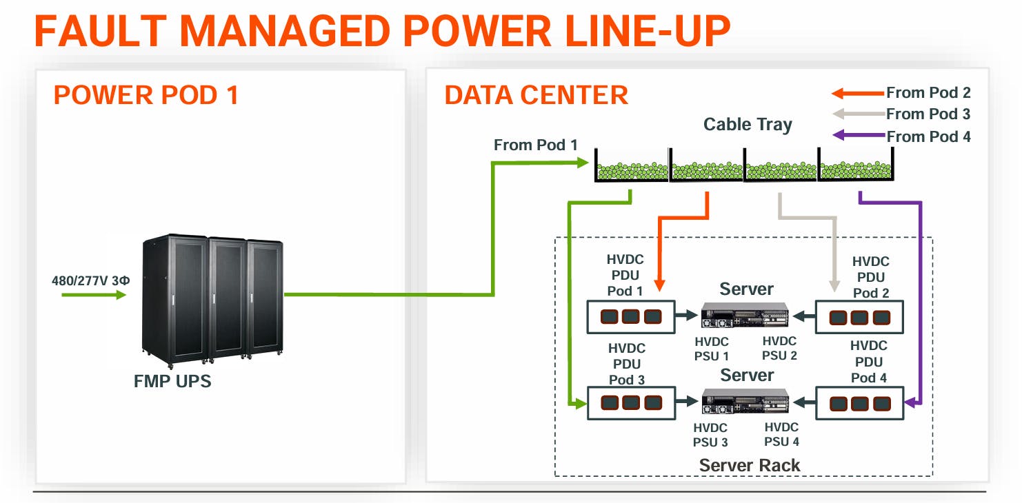 Fault managed power in the data center? Absolutely. | Cabling Installation & Maintenance