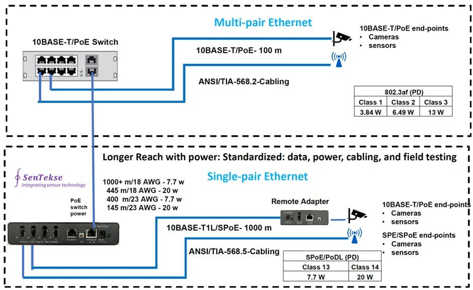 10Base-T1L Single Pair Ethernet 1000-Meter Reach Networking and Power ...