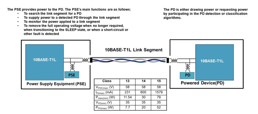 10Base-T1L Single Pair Ethernet 1000-Meter Reach Networking and Power ...