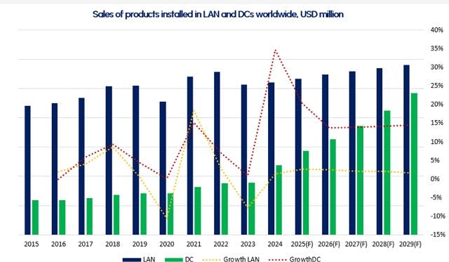 Data Centers’ Staggering 35% Growth Paced Structured Cabling Market in ...