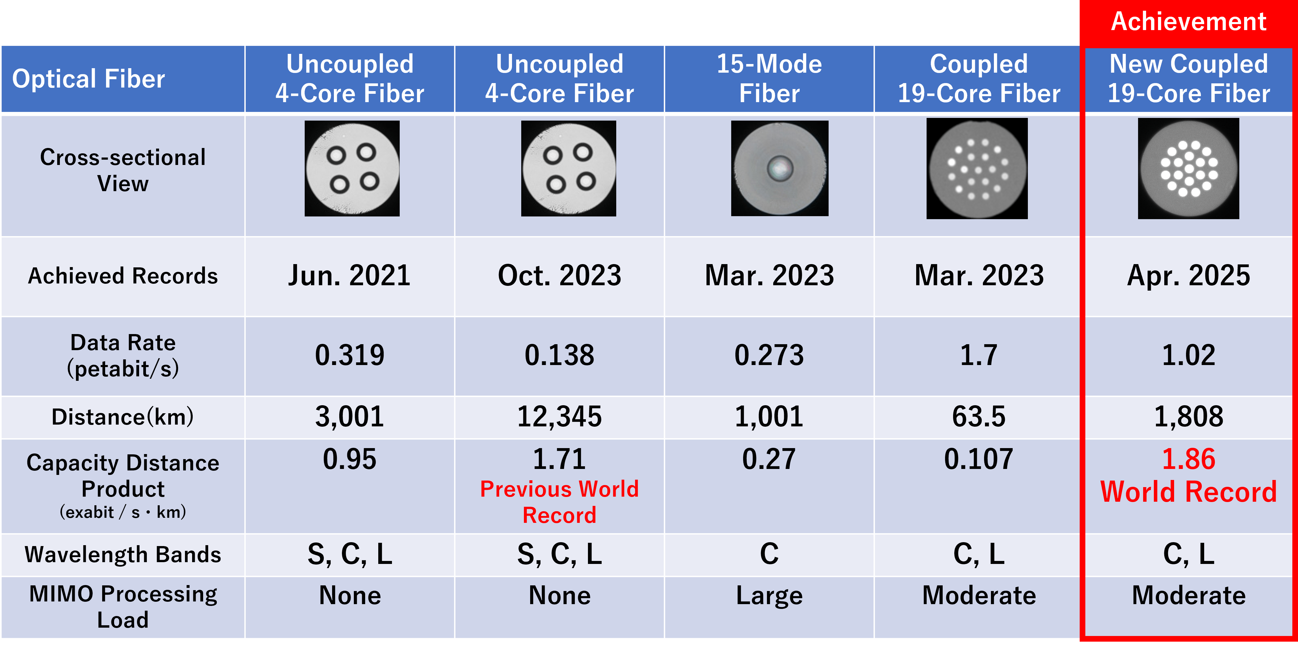 Sumitomo Electric Achieves World Record With Optical Fiber | Cabling ...